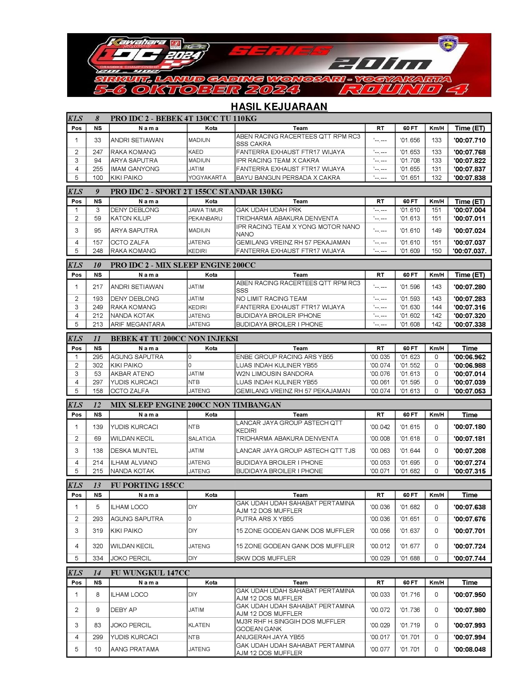 Hasil Lengkap IDC Seri 4 201 m, Aben Racing Racertees QTT RPM RC3 SSS ...