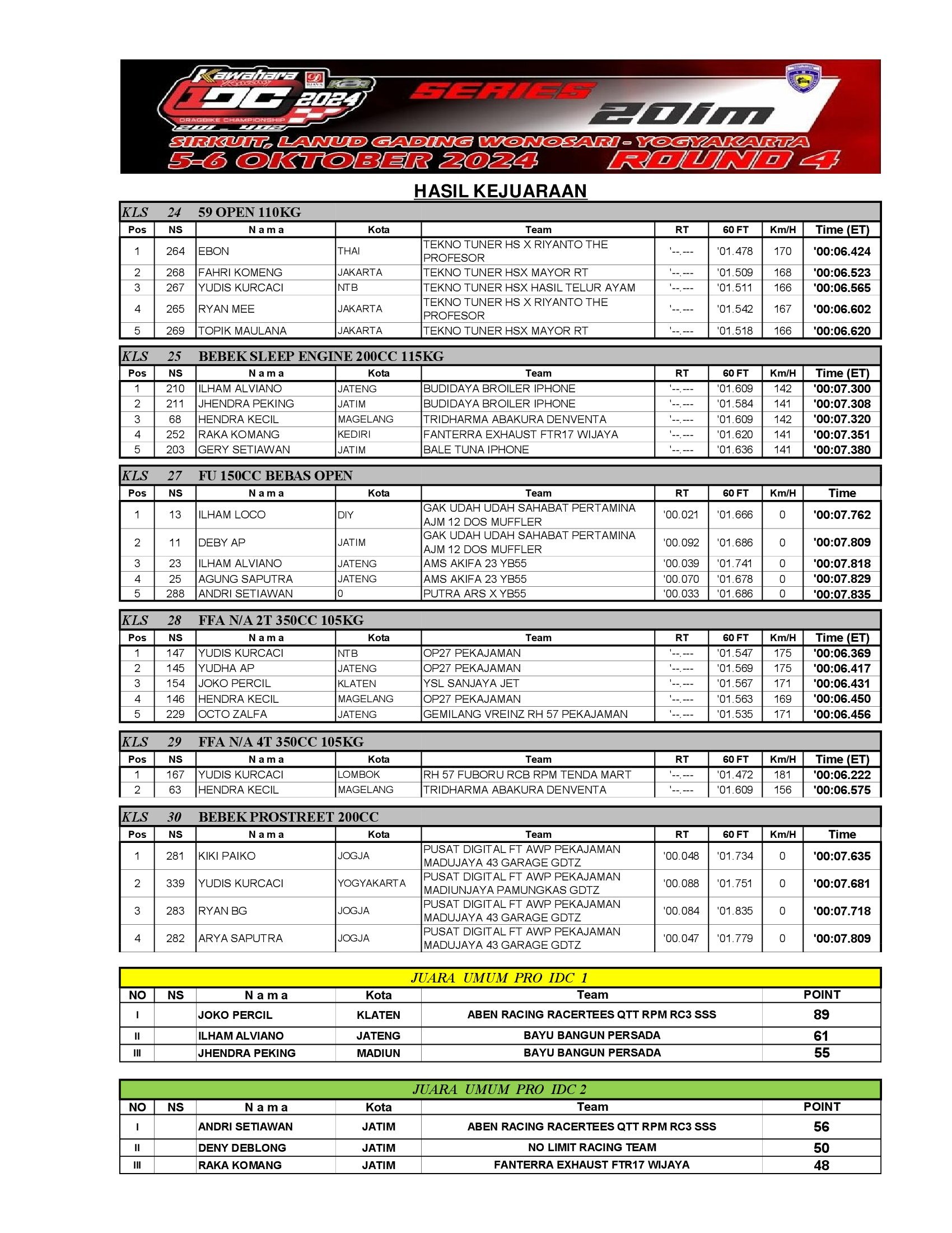 Hasil Lengkap IDC Seri 4 201 m, Aben Racing Racertees QTT RPM RC3 SSS ...